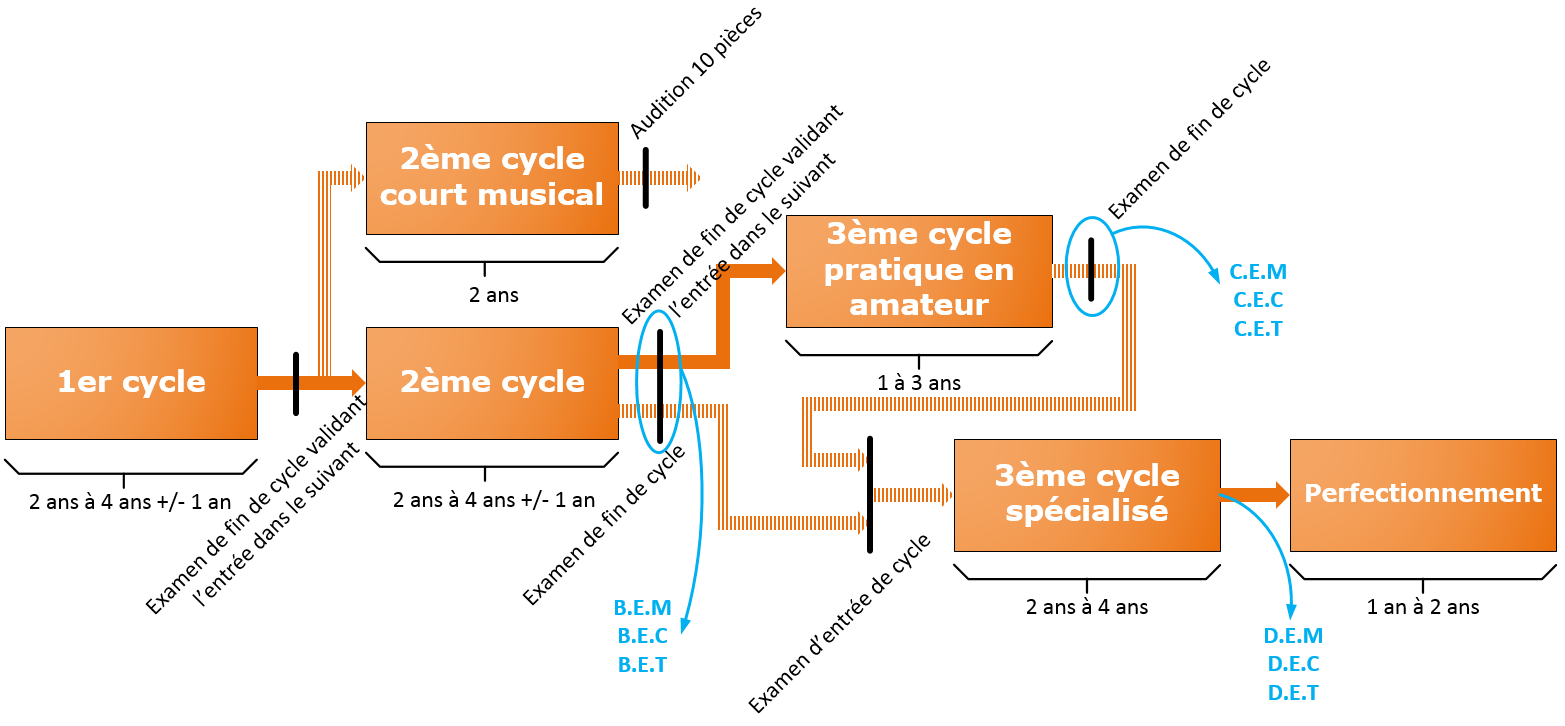 Musique vocale ou instrumentale – APEC