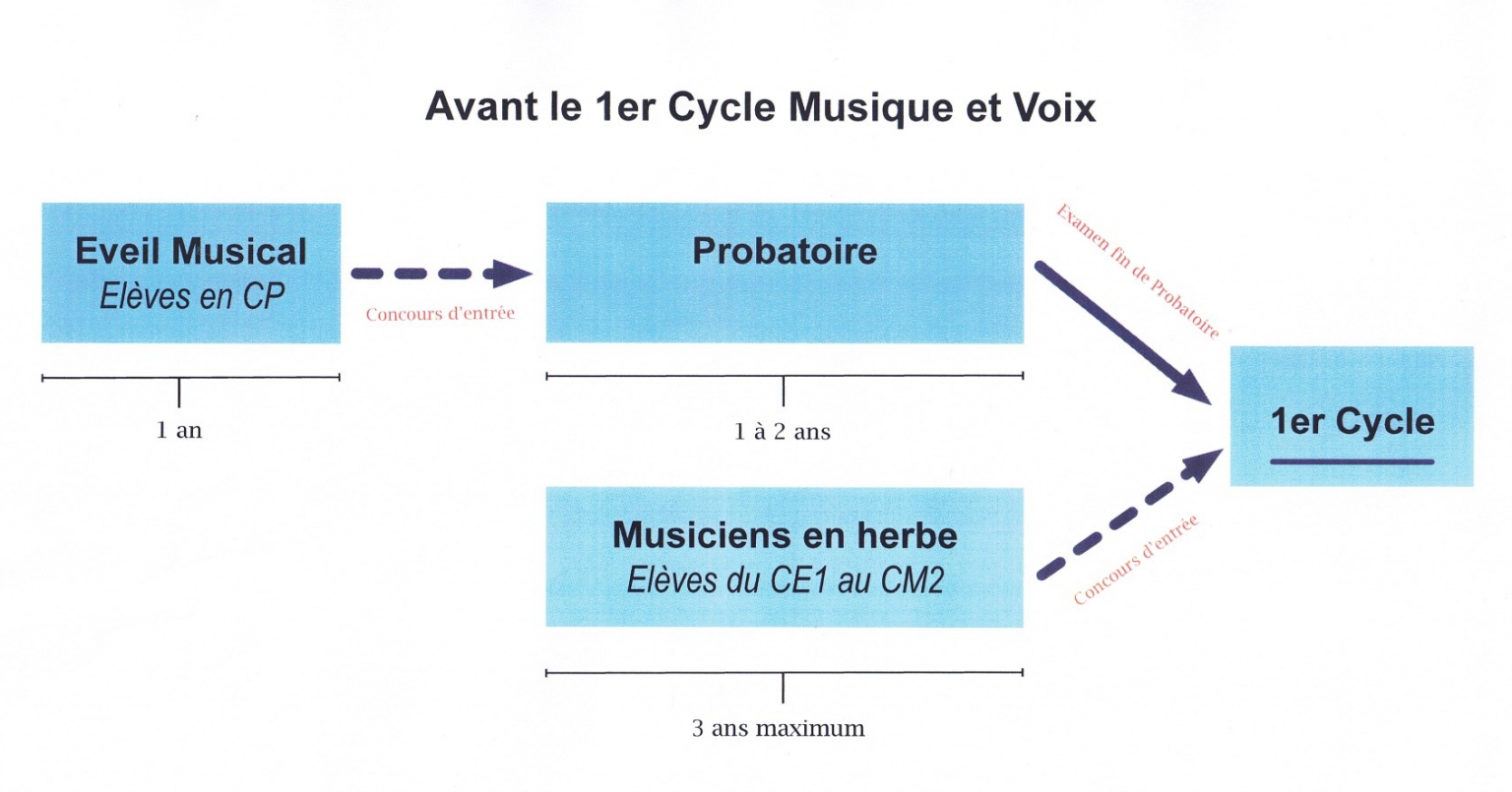 Musique vocale ou instrumentale – APEC